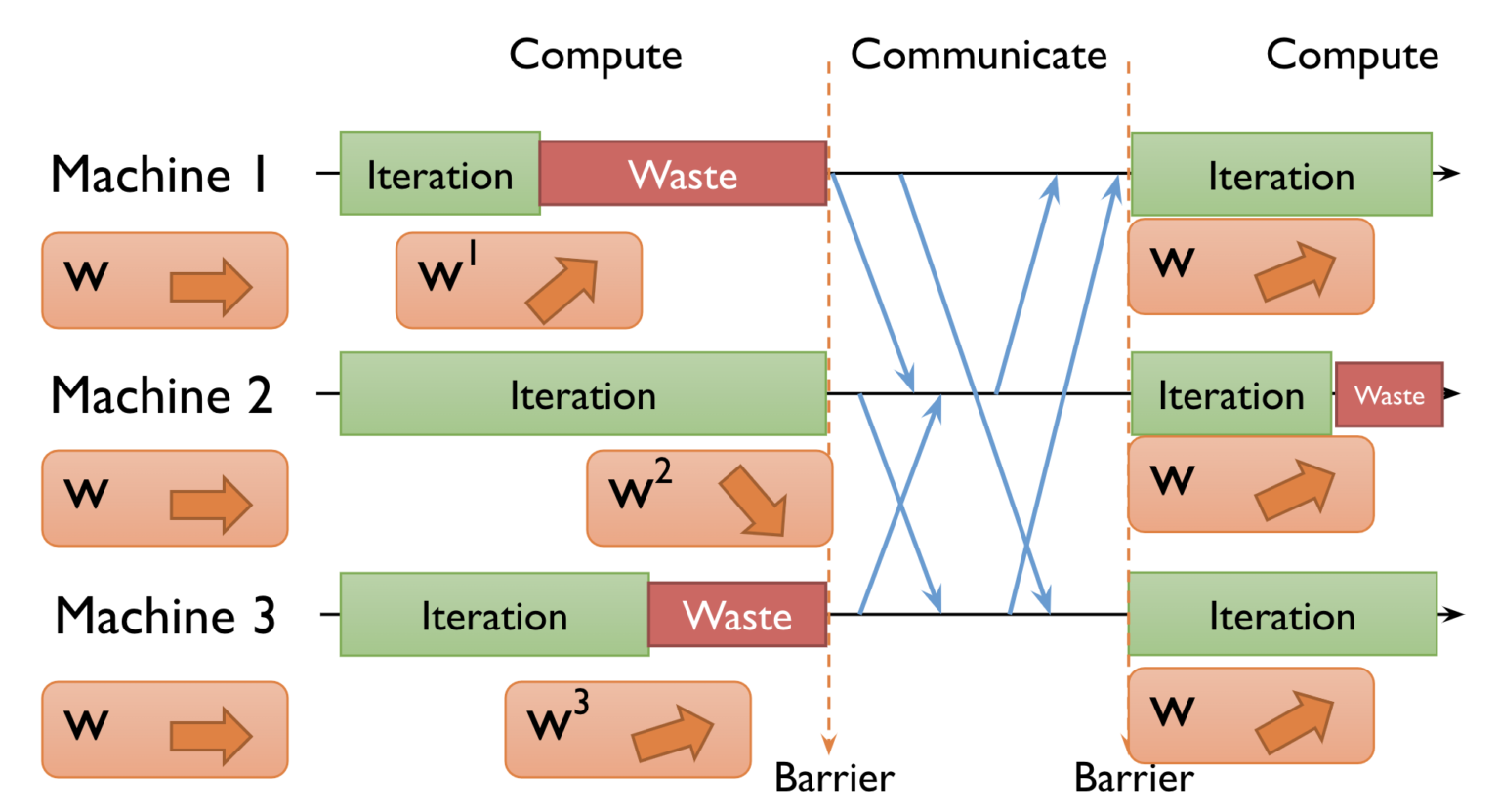 Distributed Model Training Ii Parameter Server And Allreduce Ju Yang