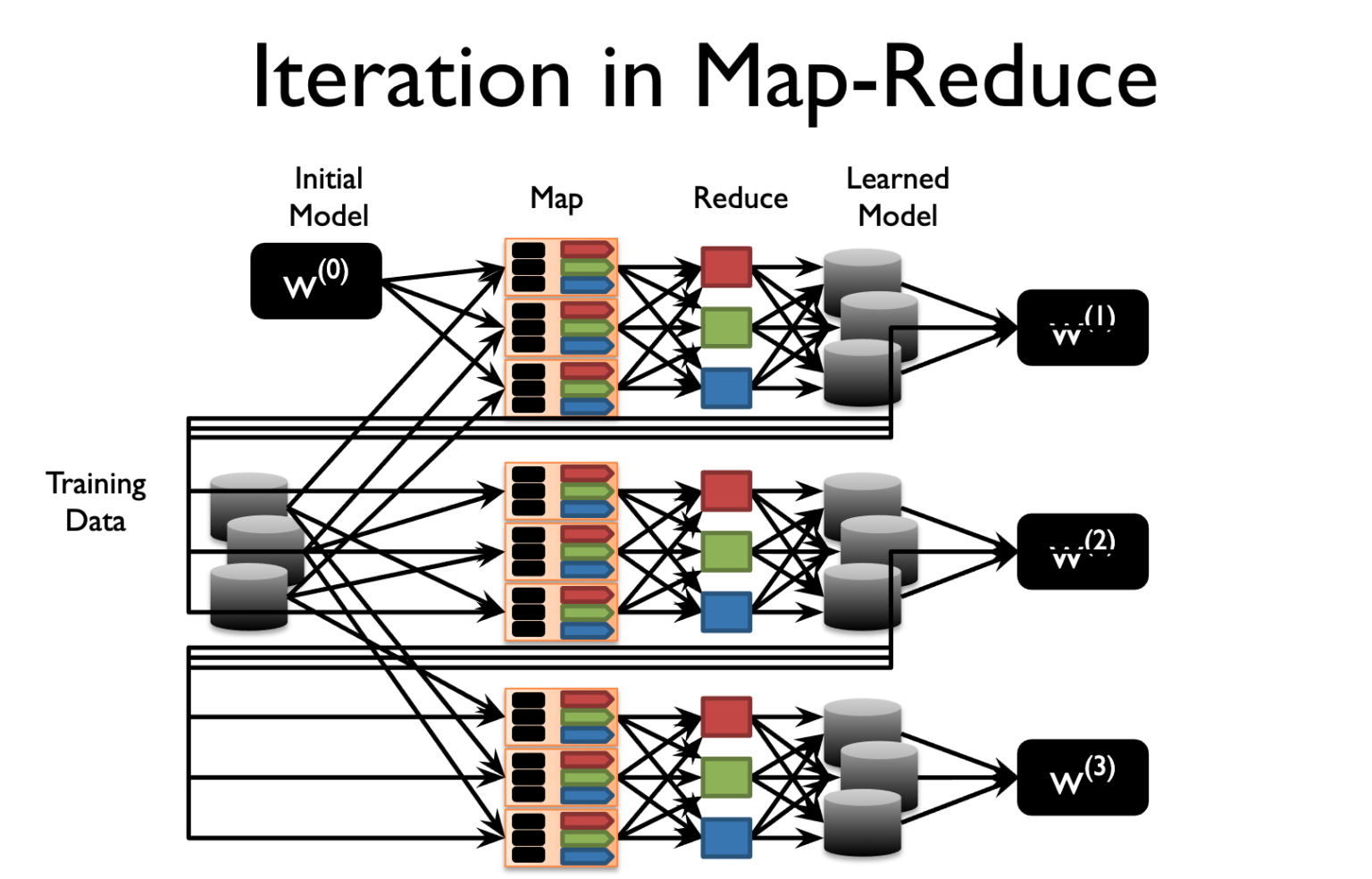 Distributed Model Training I Mapreduce And Spark Ju Yang
