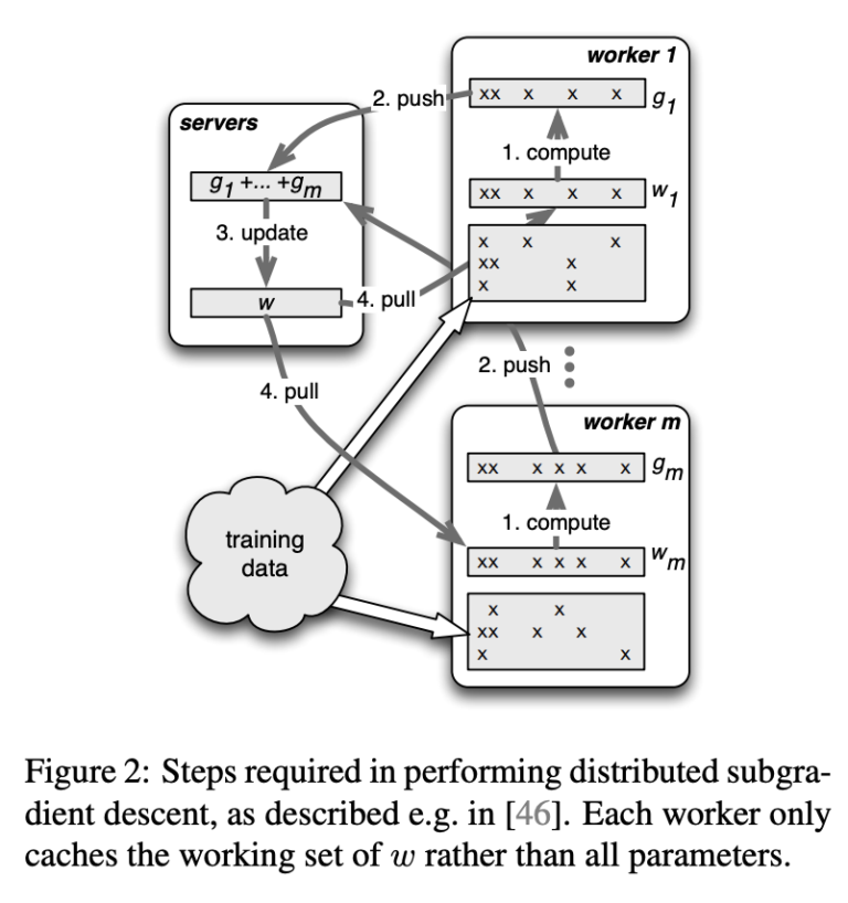 Distributed Model Training Ii Parameter Server And Allreduce Ju Yang
