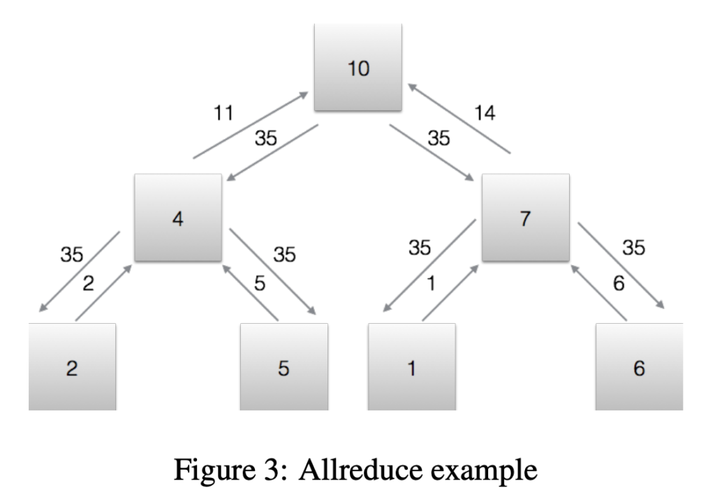 Distributed model training II: Parameter Server and AllReduce – Ju Yang